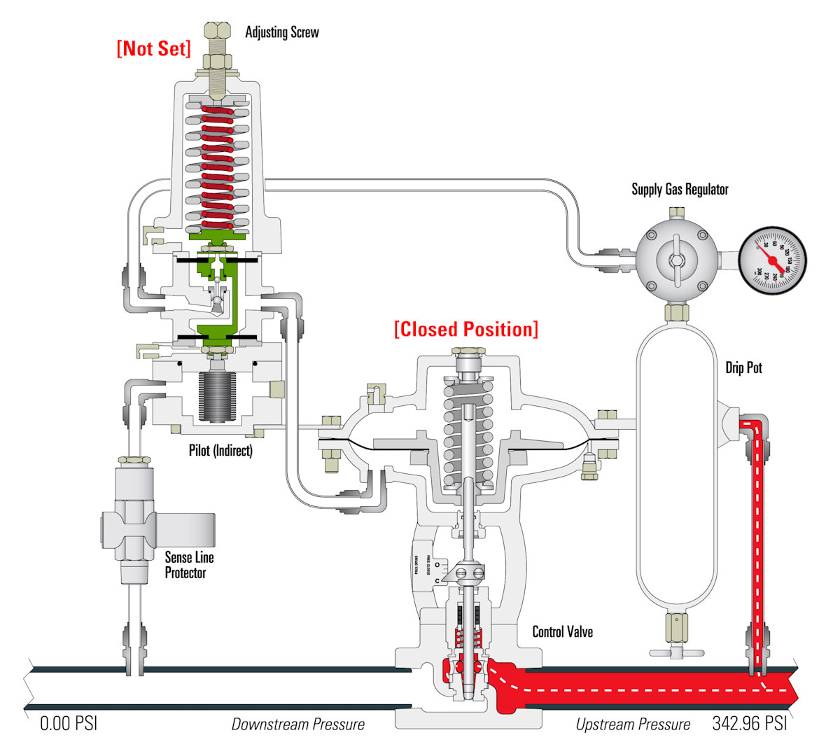 How a Pressure Reducing Control Valve Package Works | Kimray